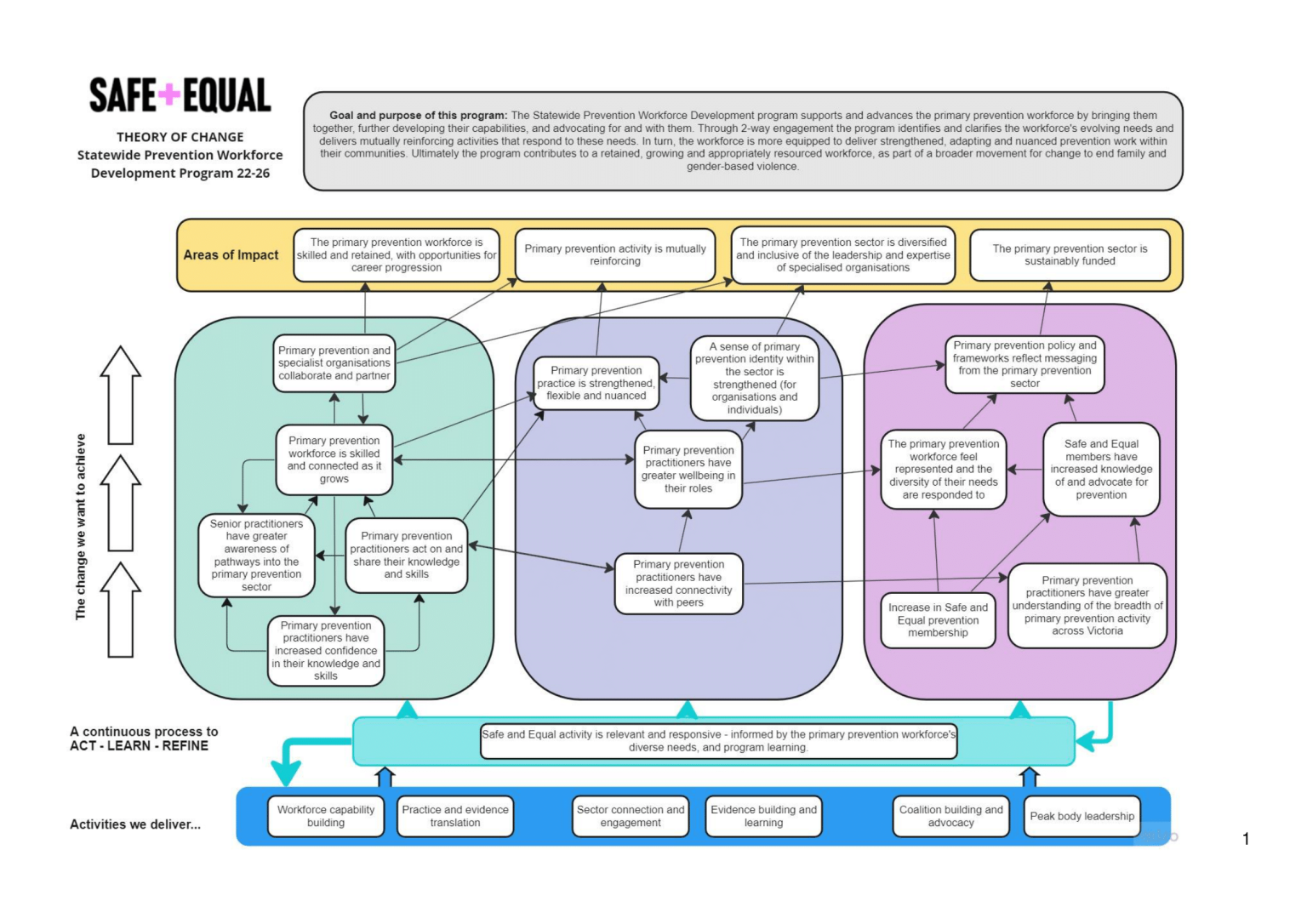 Statewide Prevention Workforce Development Program Theory of Change ...